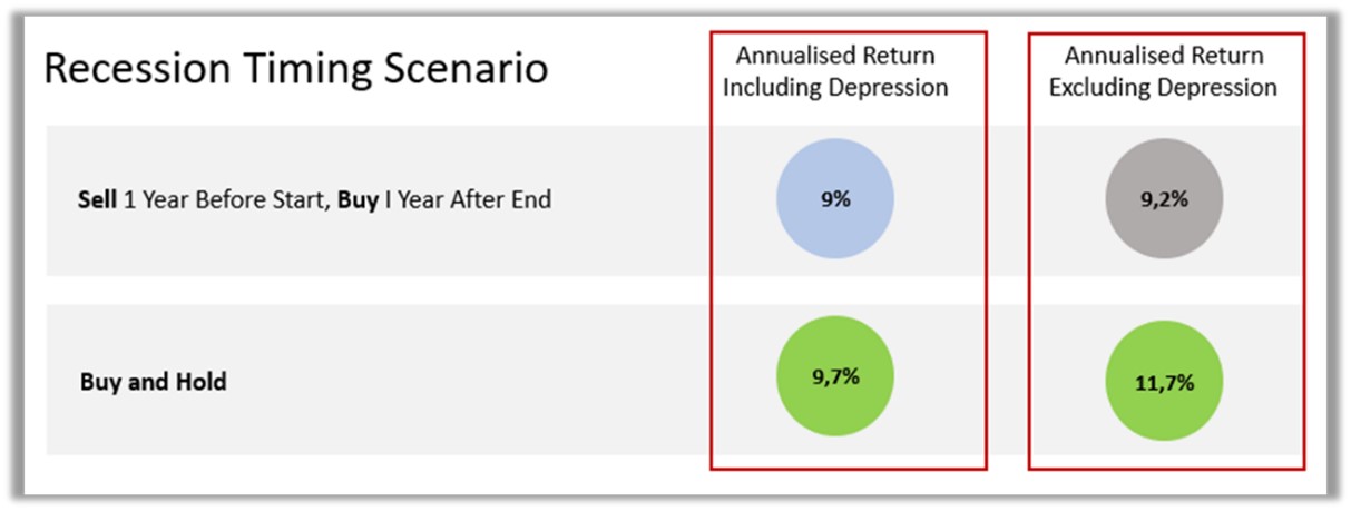 What if you could time recessions? – 2IP Independent Investment Partners